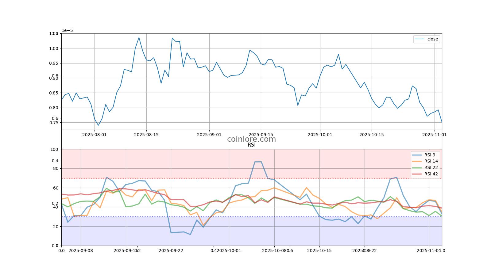 DogeYield RSI indicator