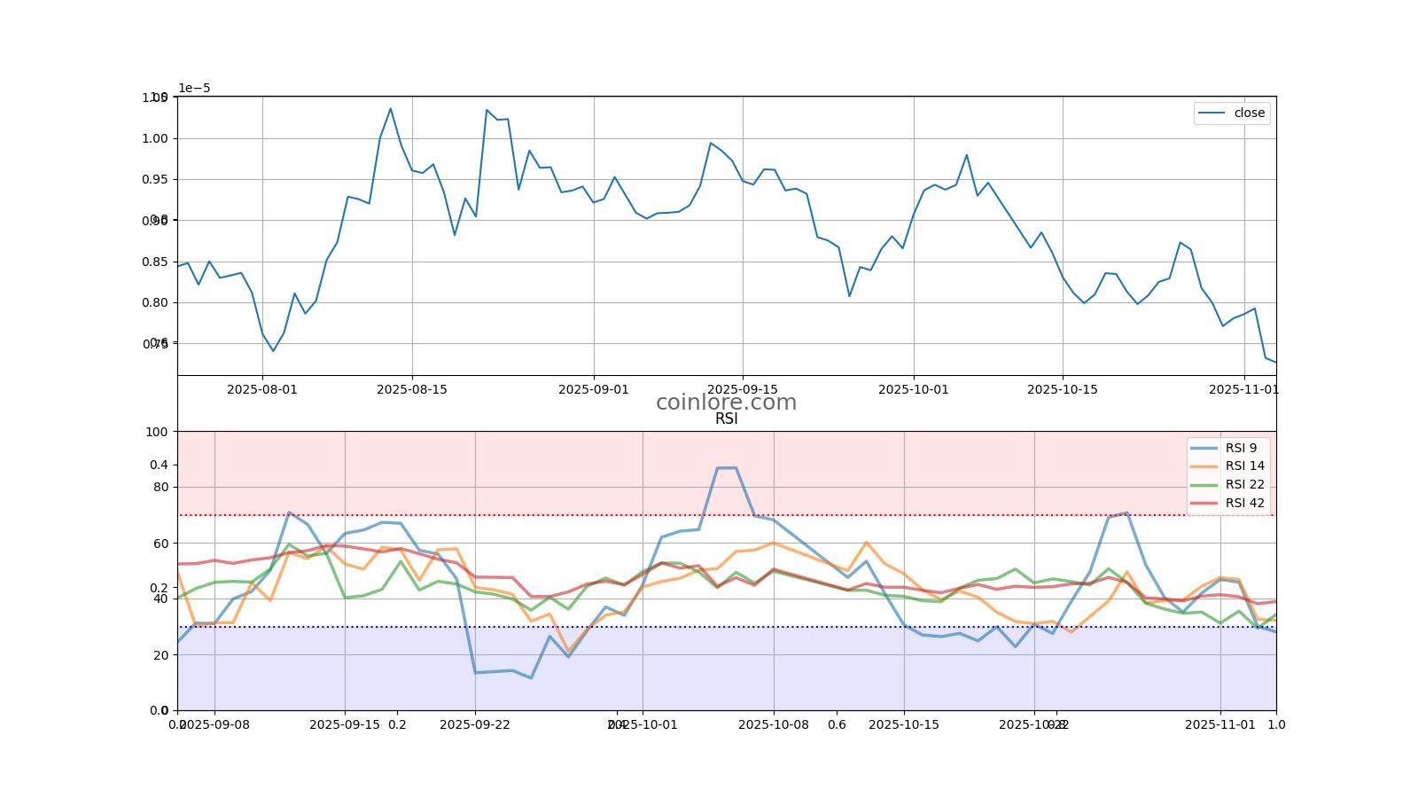 DogeYield RSI indicator