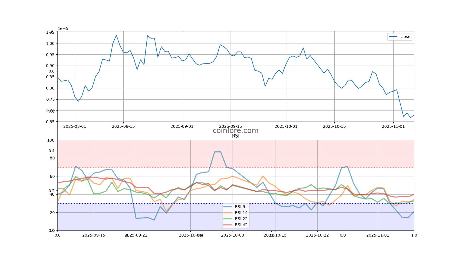 DogeYield RSI indicator
