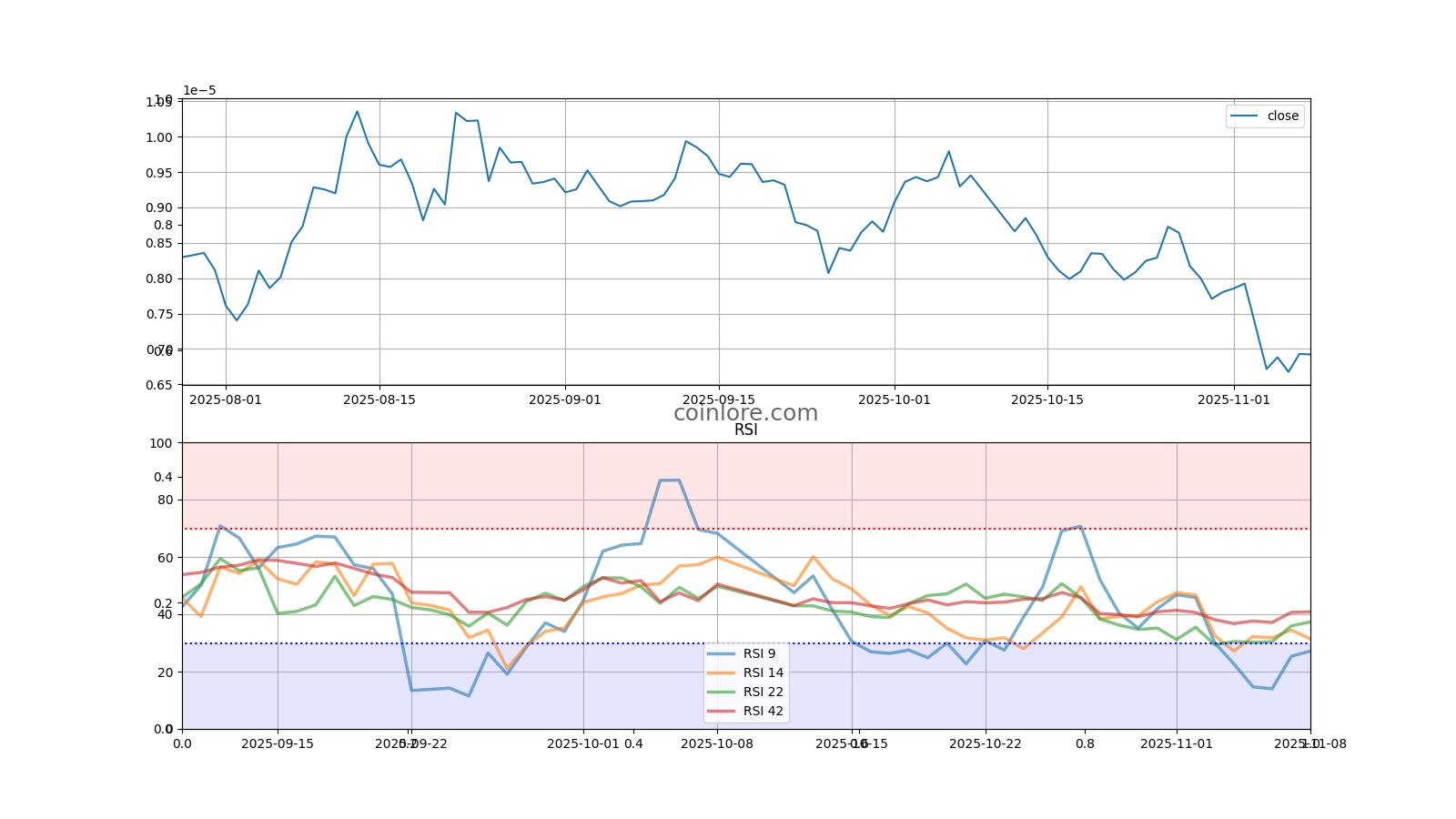 DogeYield RSI indicator