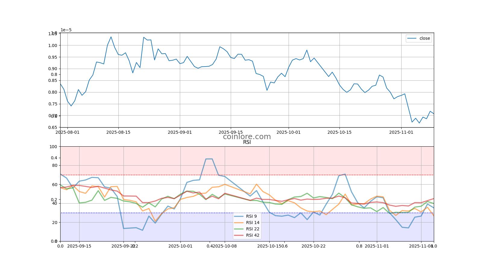 DogeYield RSI indicator
