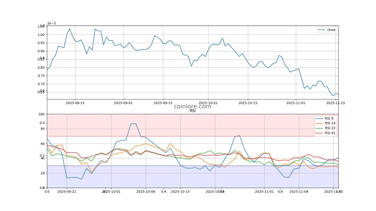 DogeYield RSI indicator