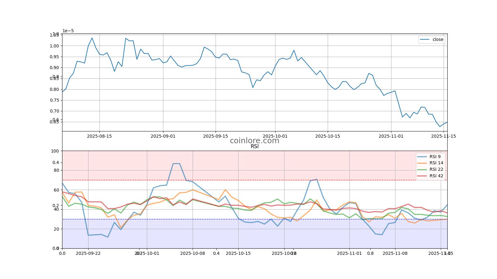 DogeYield RSI indicator