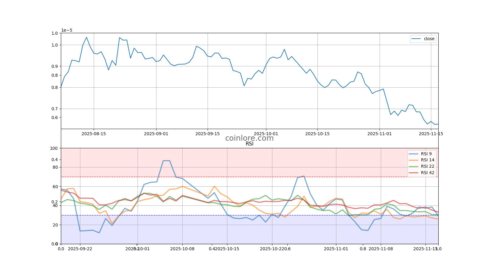 DogeYield RSI indicator