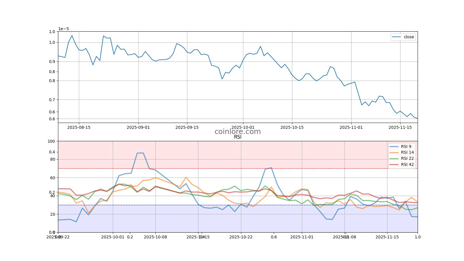 DogeYield RSI indicator