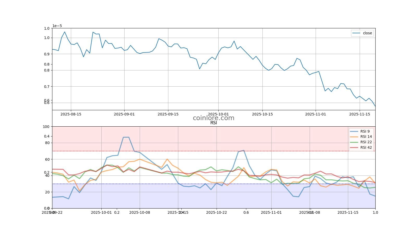 DogeYield RSI indicator