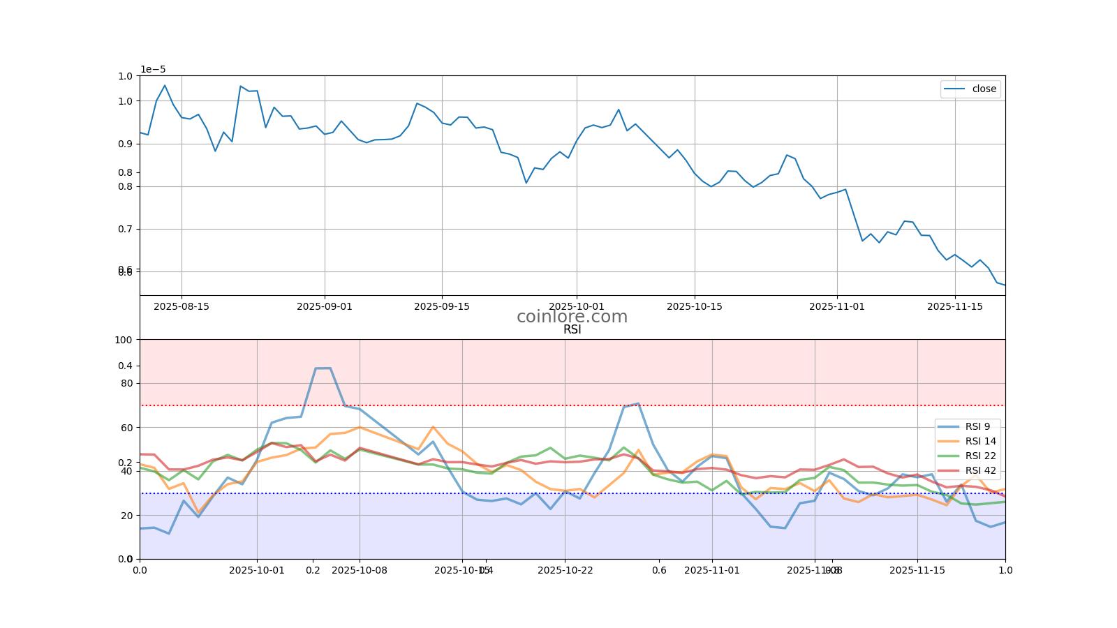 DogeYield RSI indicator