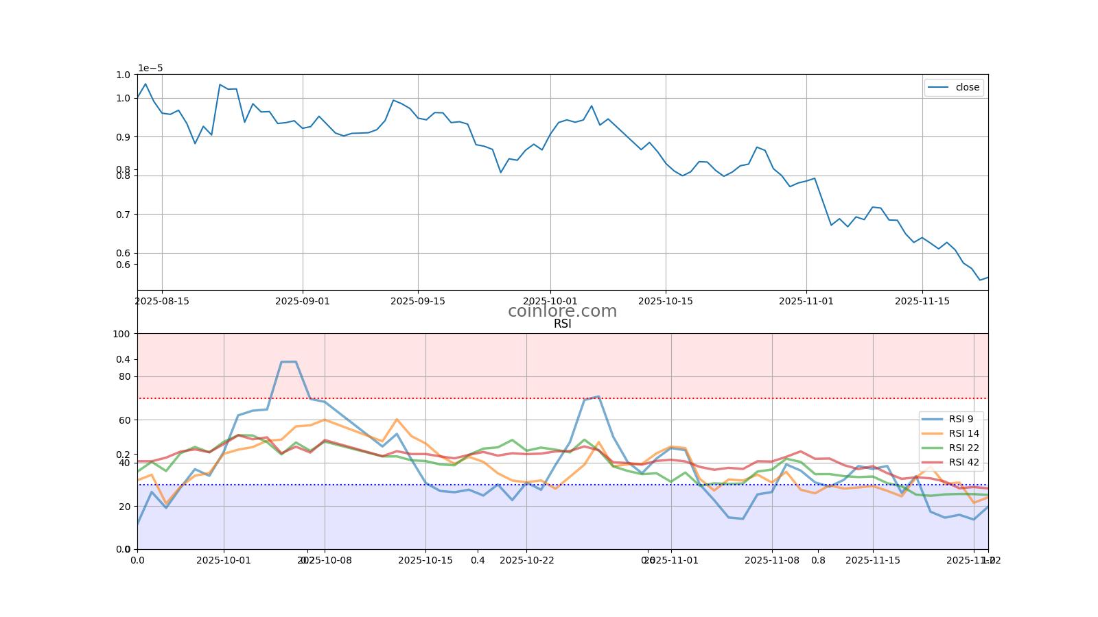 DogeYield RSI indicator