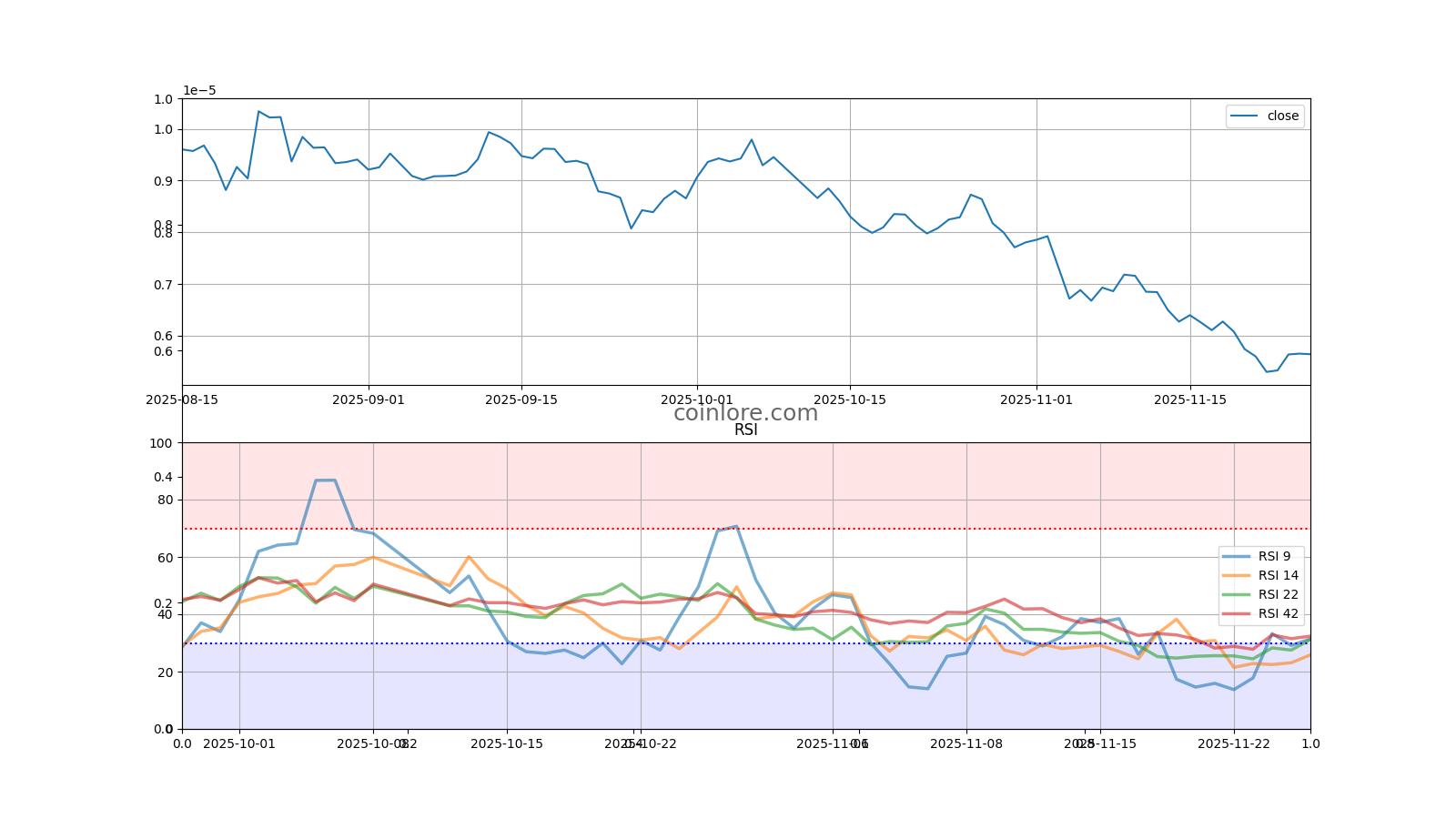 DogeYield RSI indicator