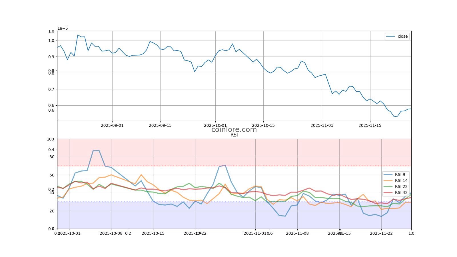 DogeYield RSI indicator