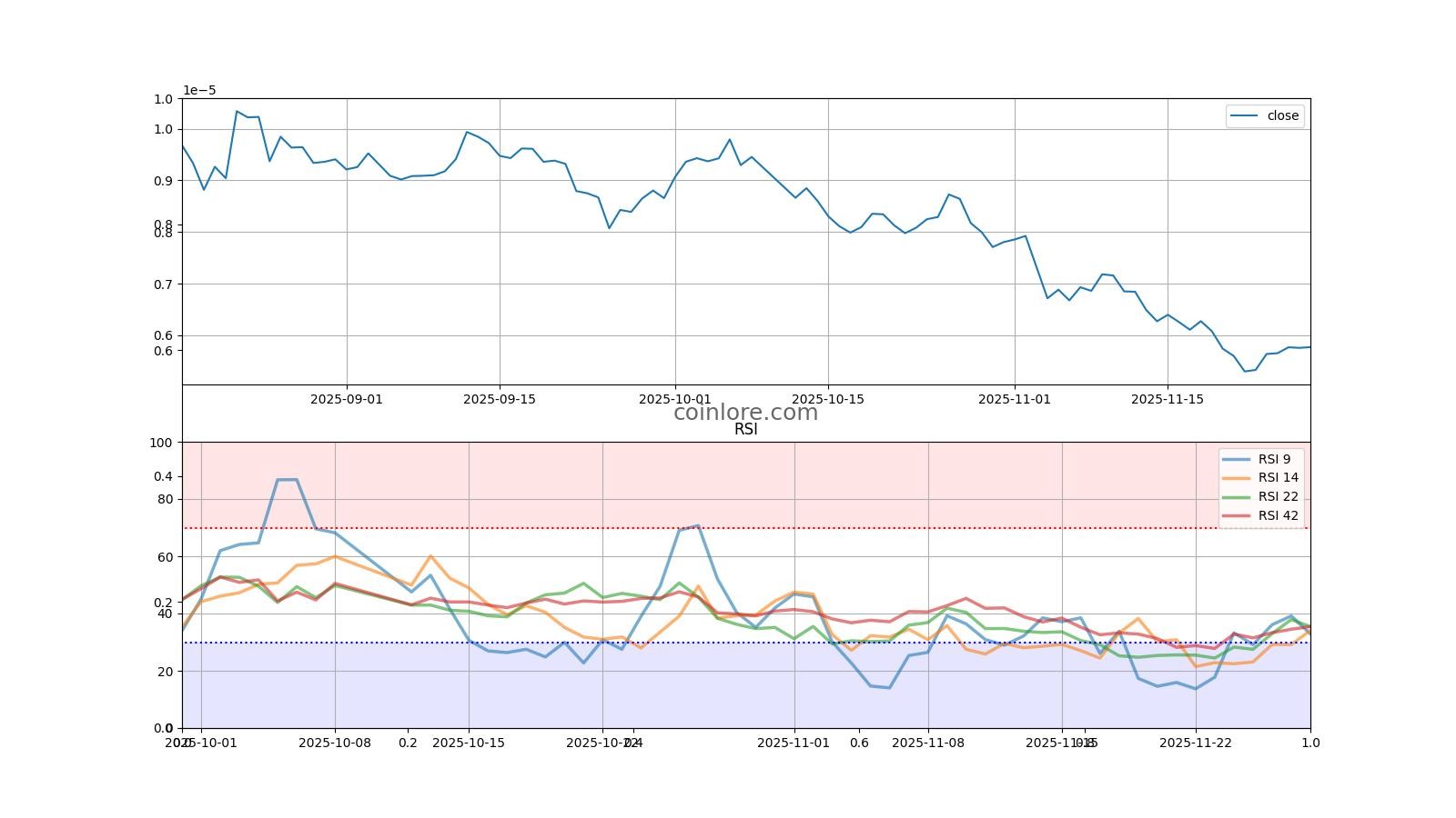 DogeYield RSI indicator