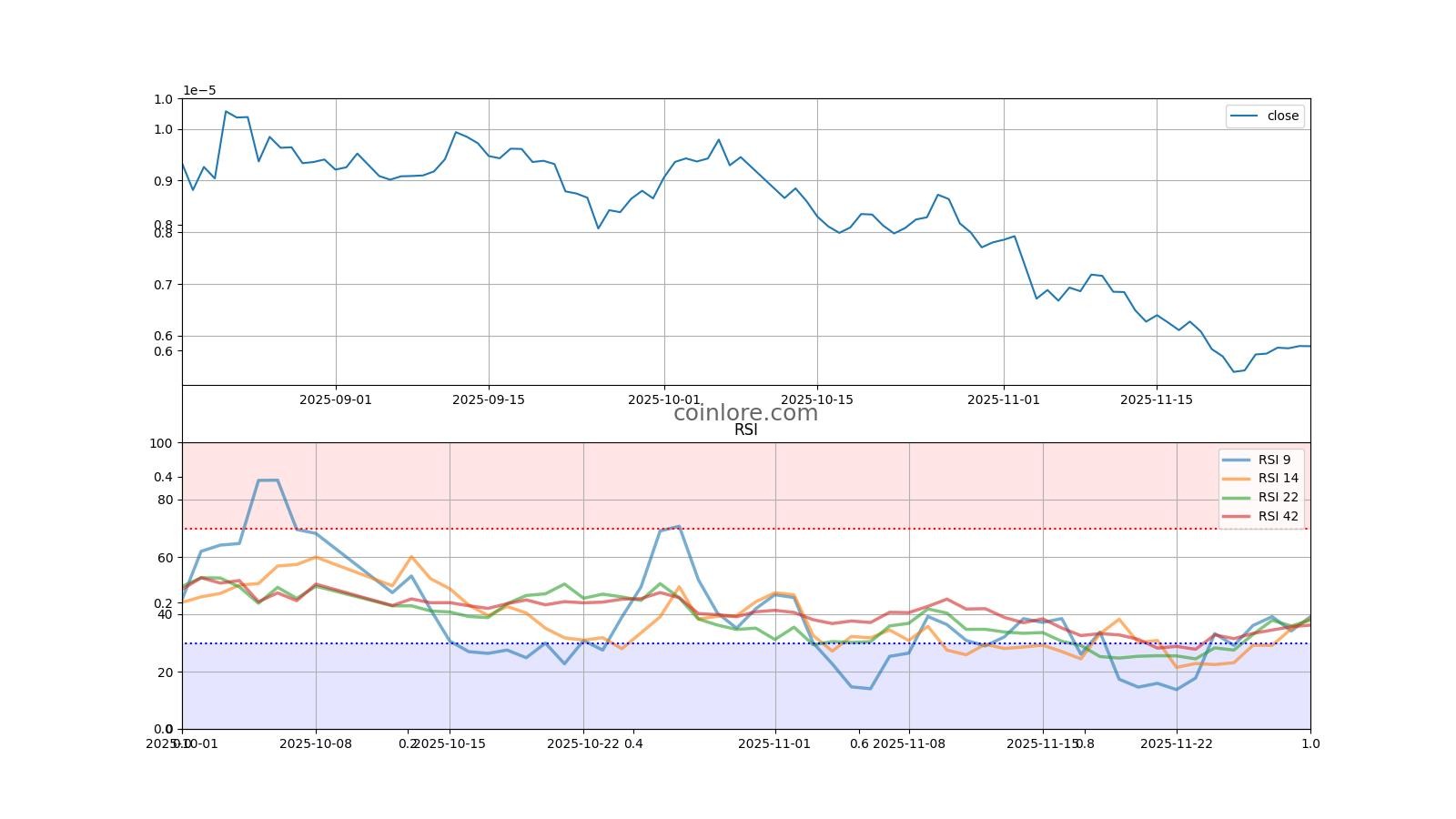 DogeYield RSI indicator