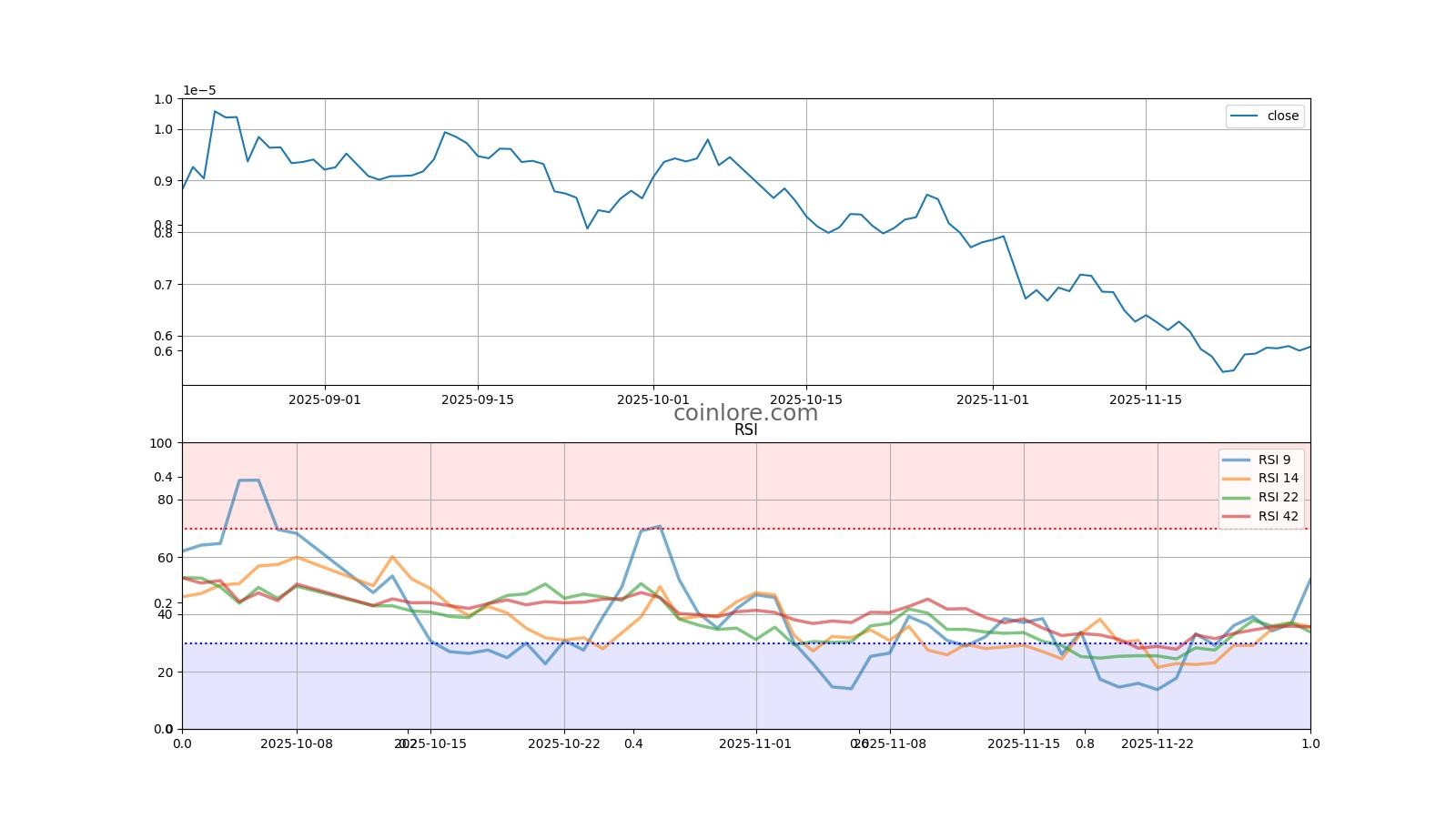 DogeYield RSI indicator