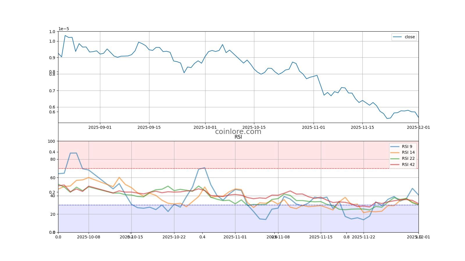 DogeYield RSI indicator