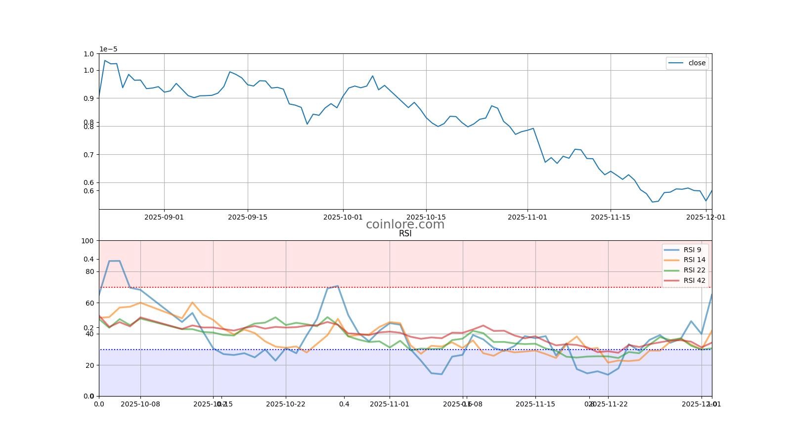 DogeYield RSI indicator