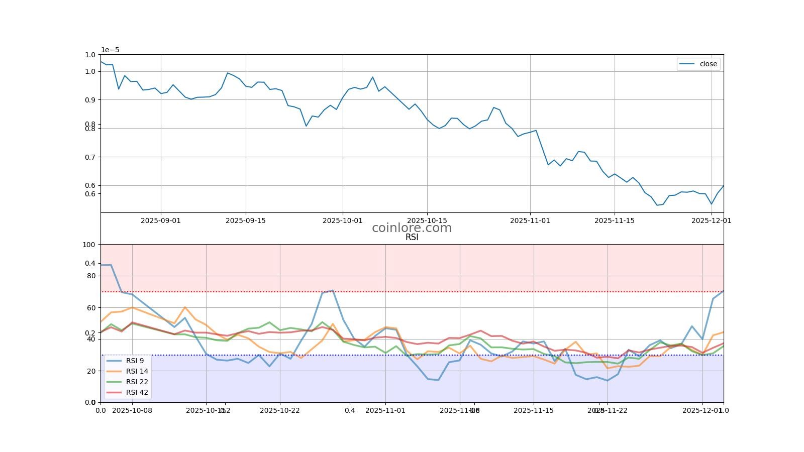 DogeYield RSI indicator