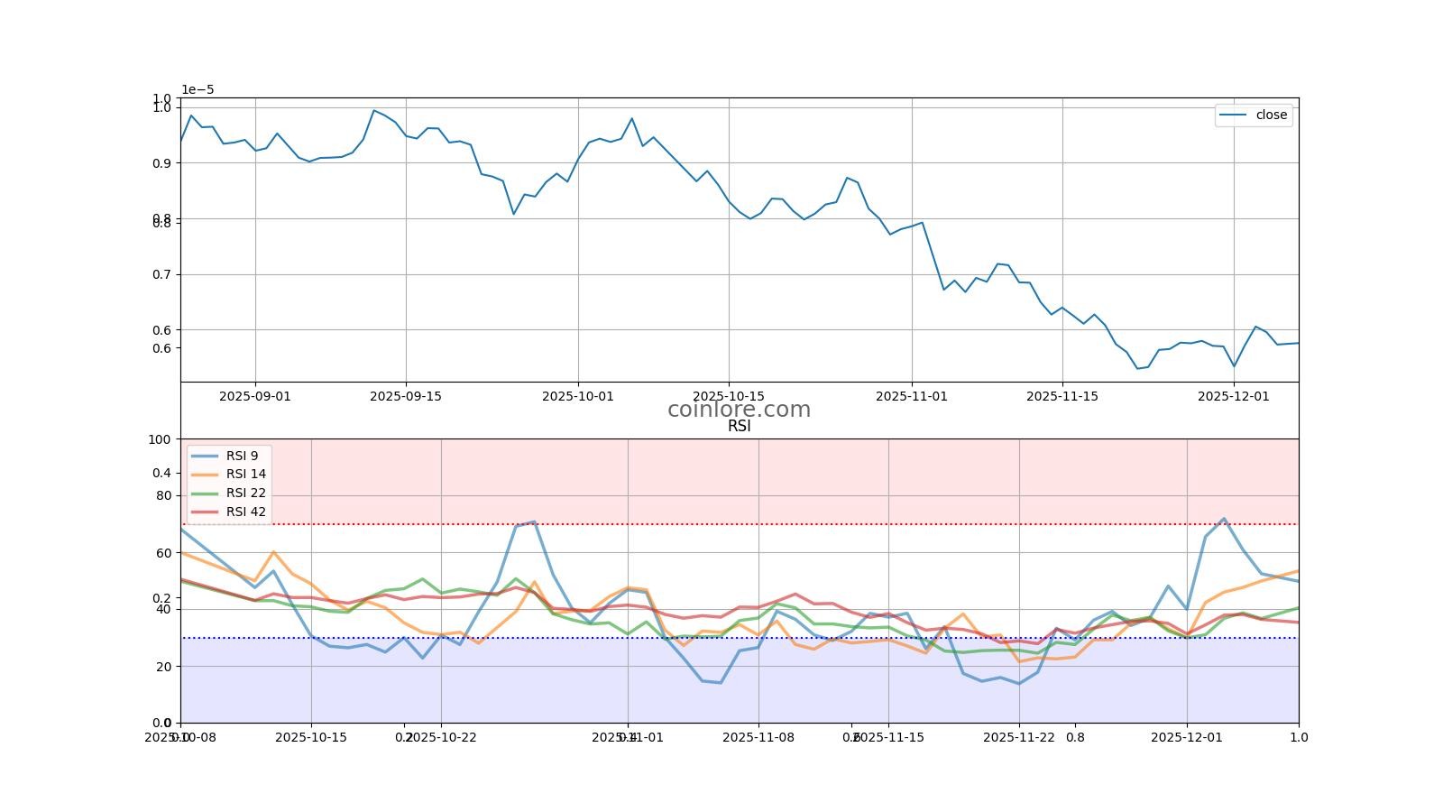 DogeYield RSI indicator