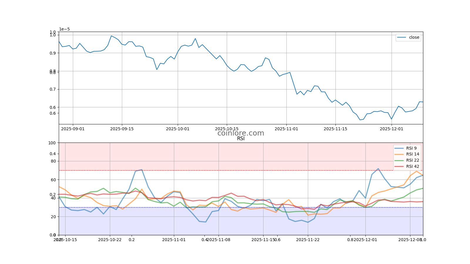 DogeYield RSI indicator