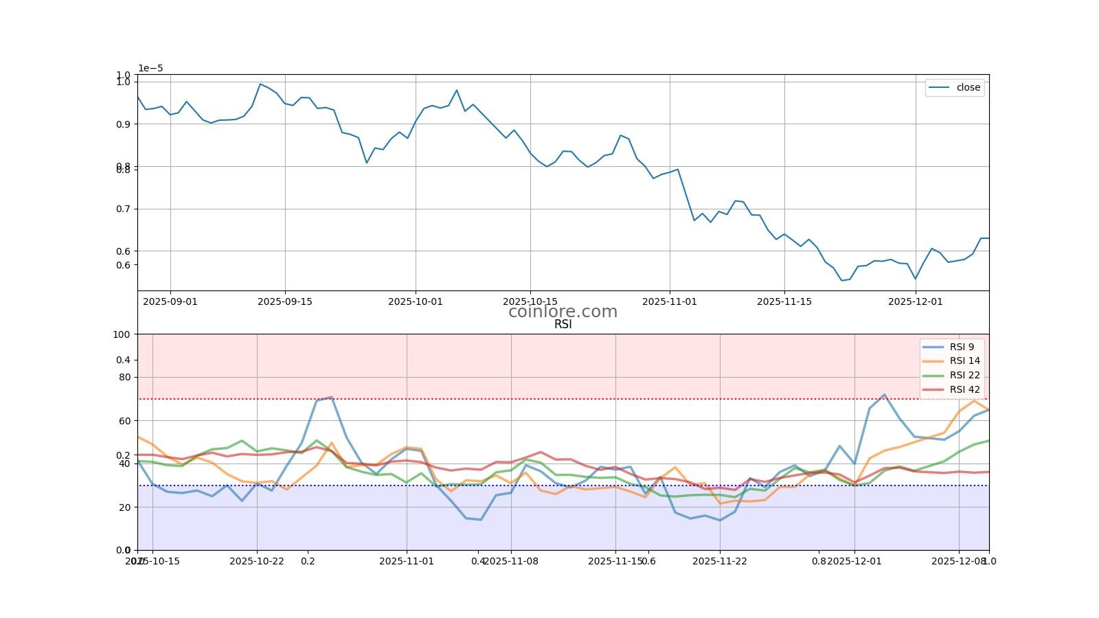 DogeYield RSI indicator