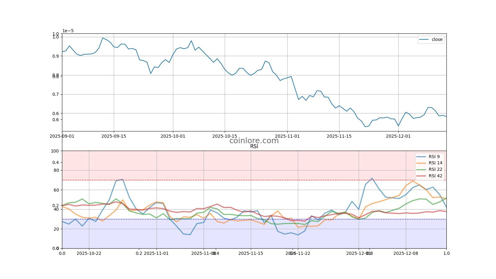 DogeYield RSI indicator