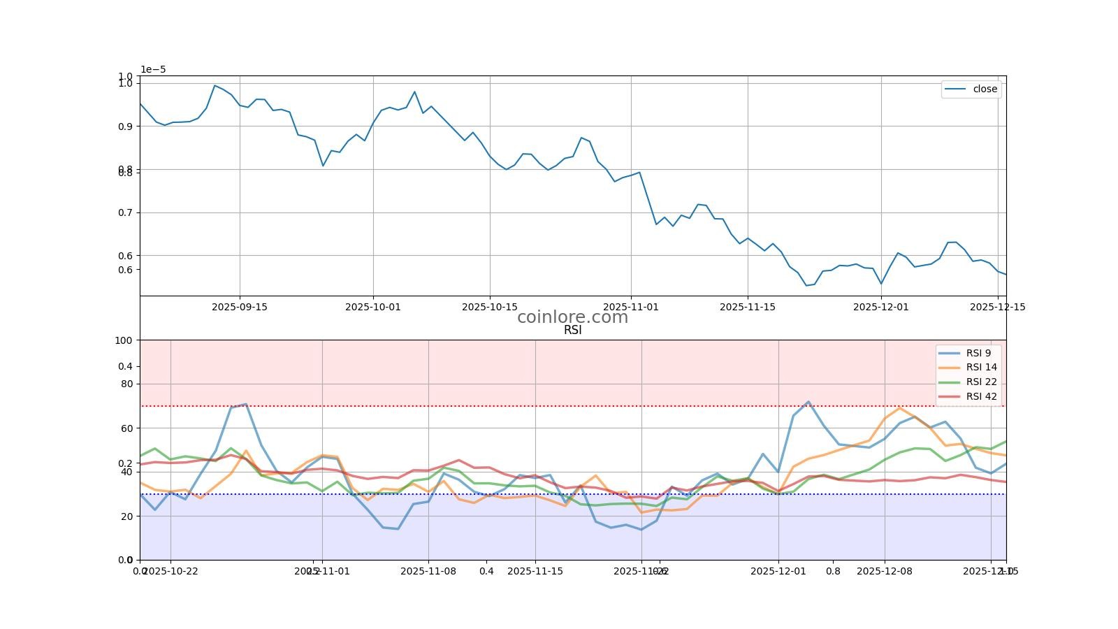 DogeYield RSI indicator
