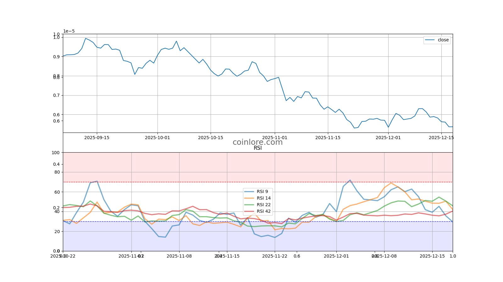 DogeYield RSI indicator
