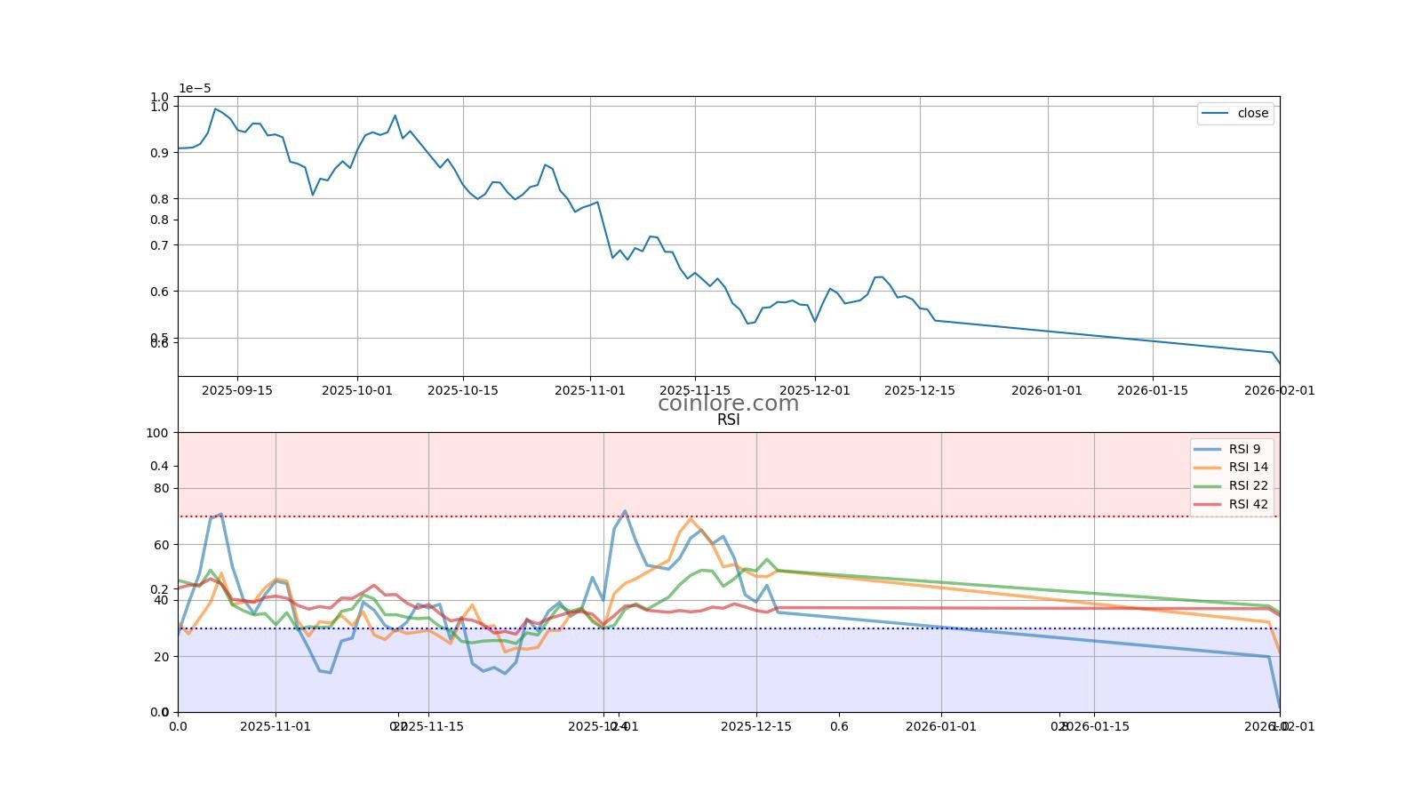 DogeYield RSI indicator