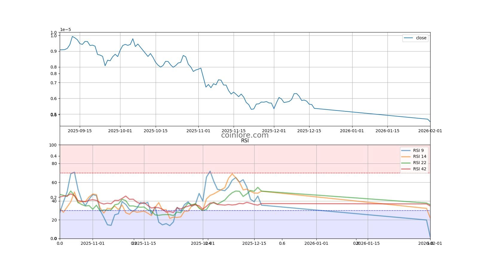 DogeYield RSI indicator