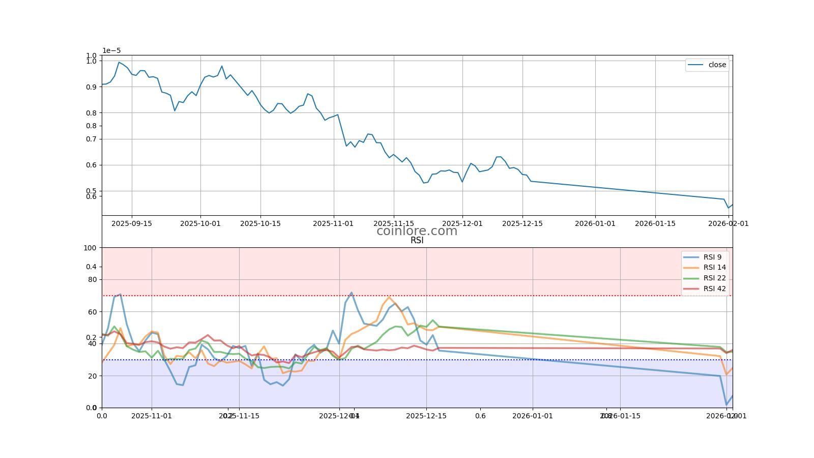 DogeYield RSI indicator