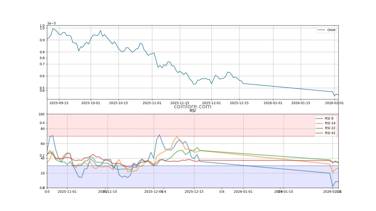 DogeYield RSI indicator