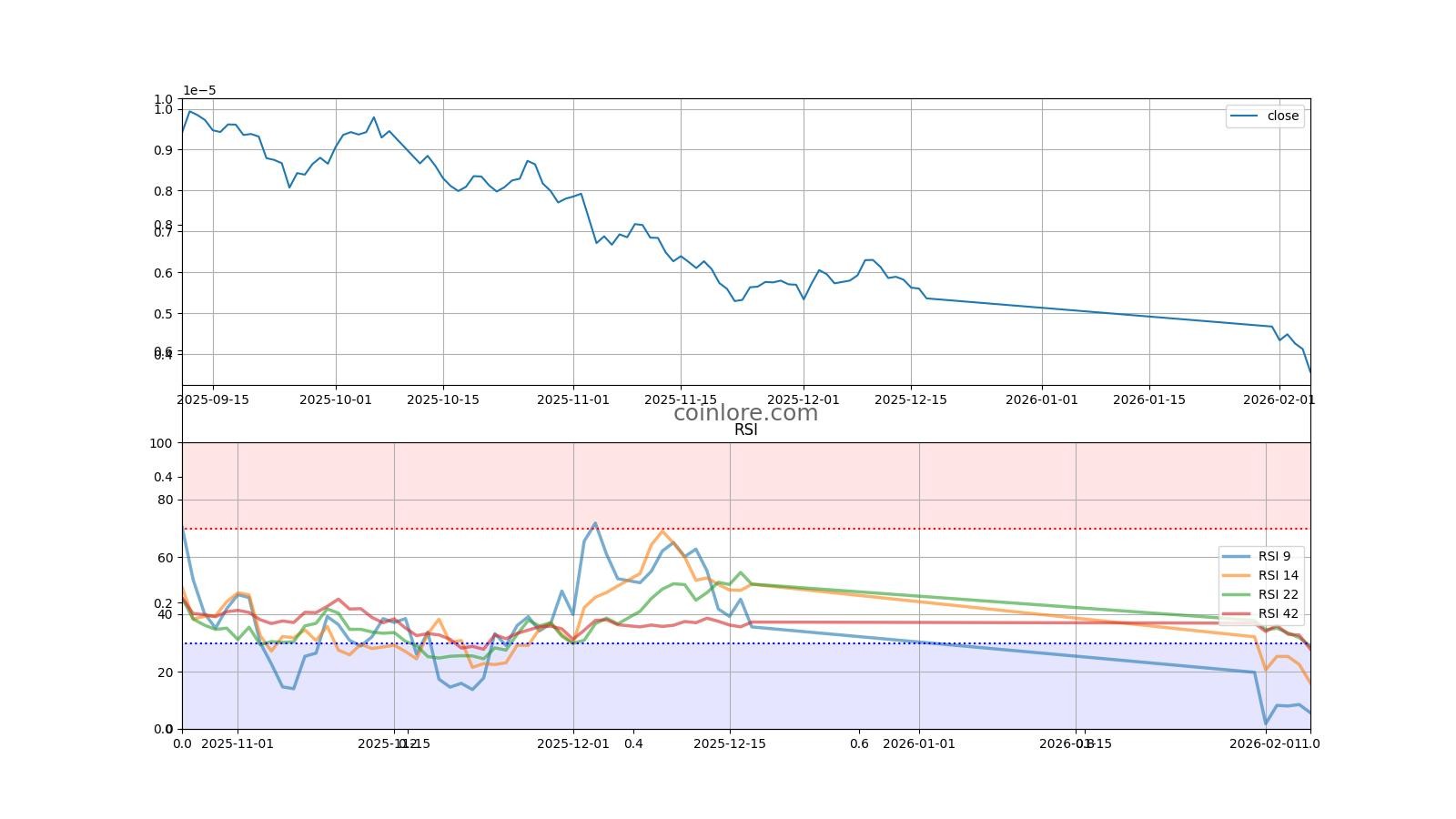 DogeYield RSI indicator