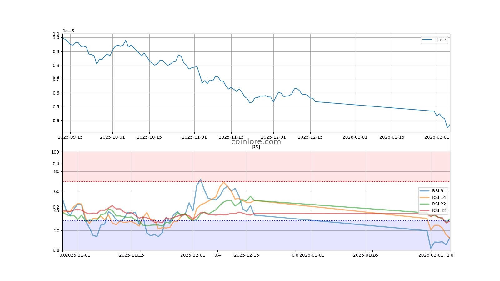 DogeYield RSI indicator
