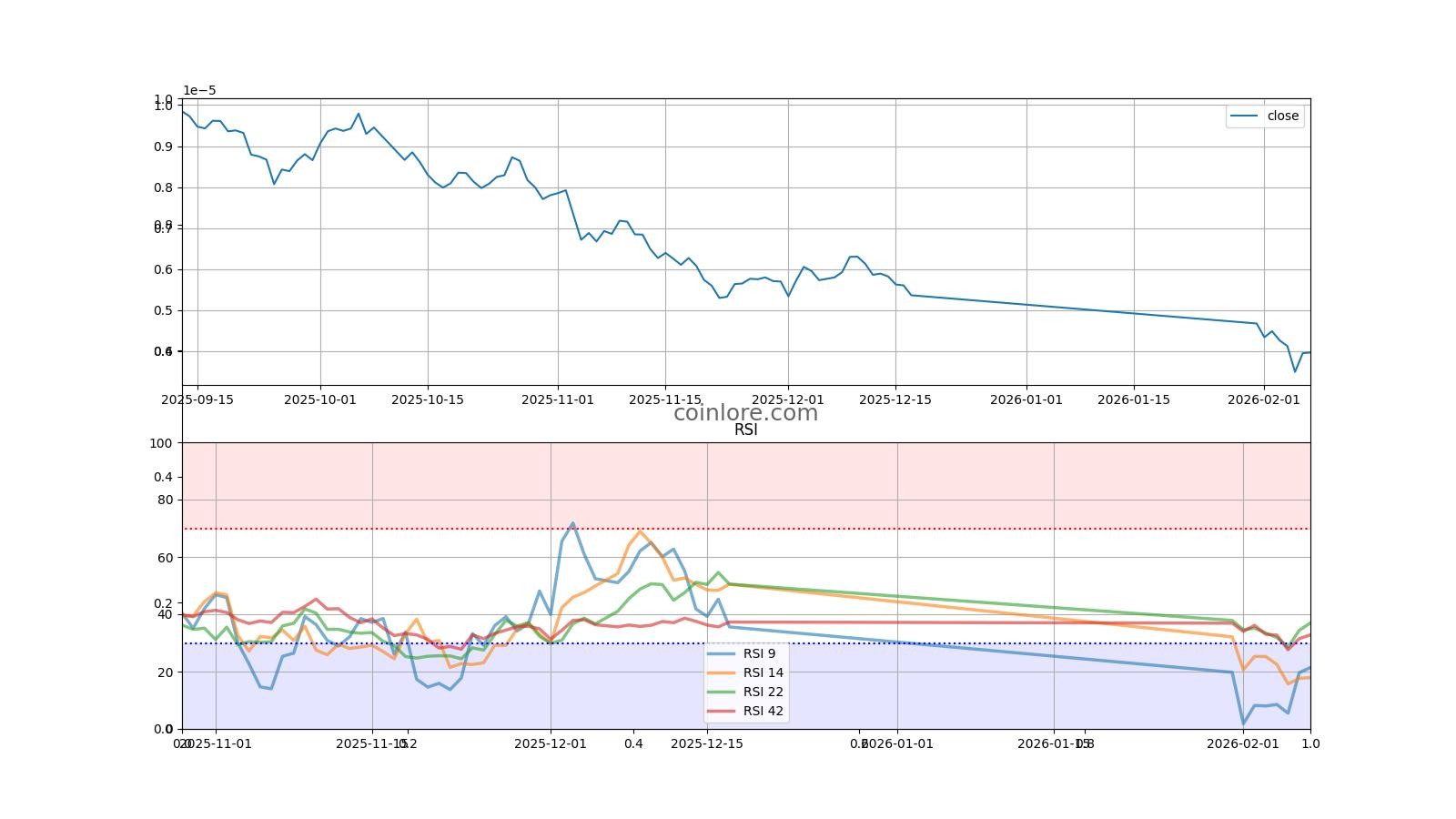 DogeYield RSI indicator