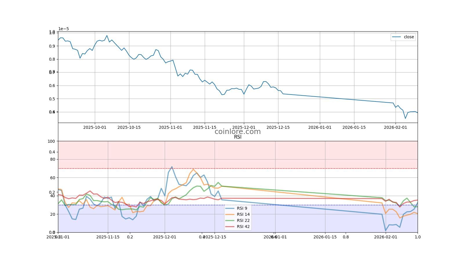 DogeYield RSI indicator