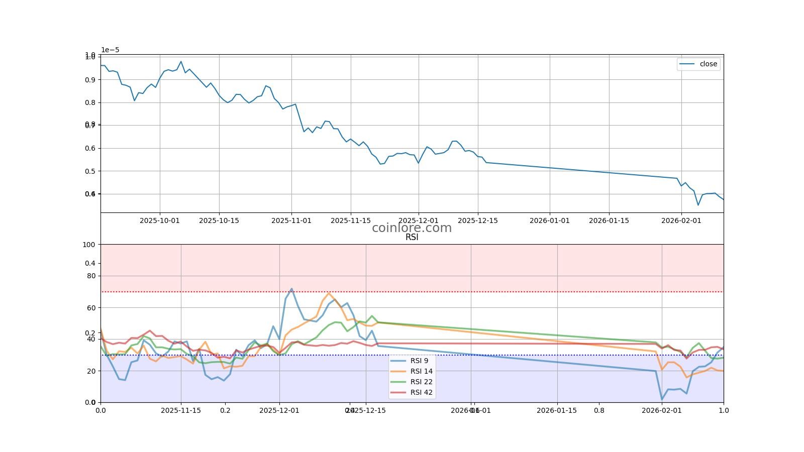 DogeYield RSI indicator
