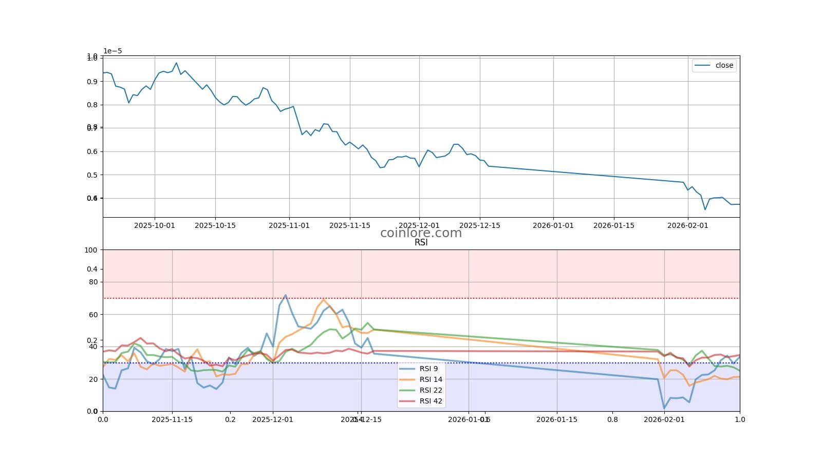 DogeYield RSI indicator