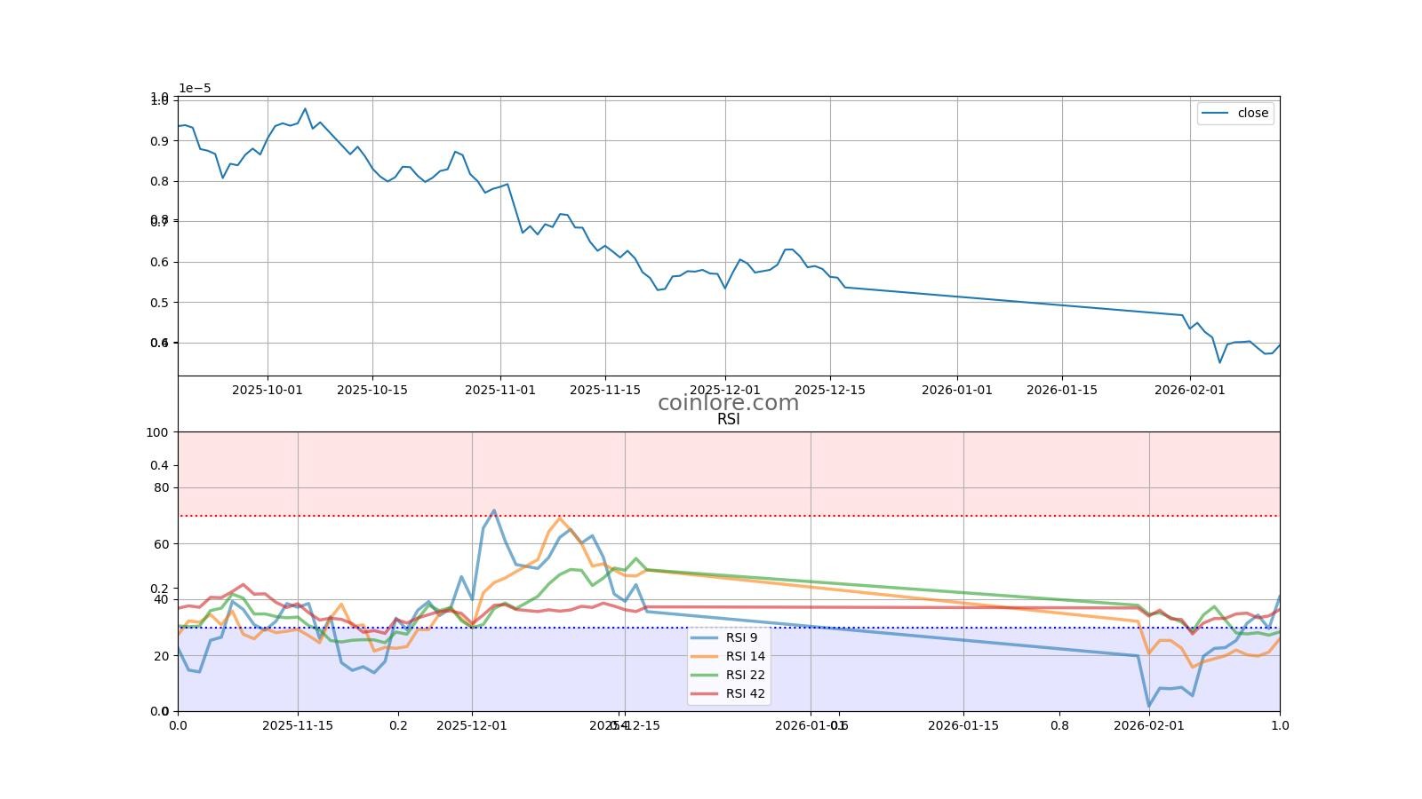 DogeYield RSI indicator