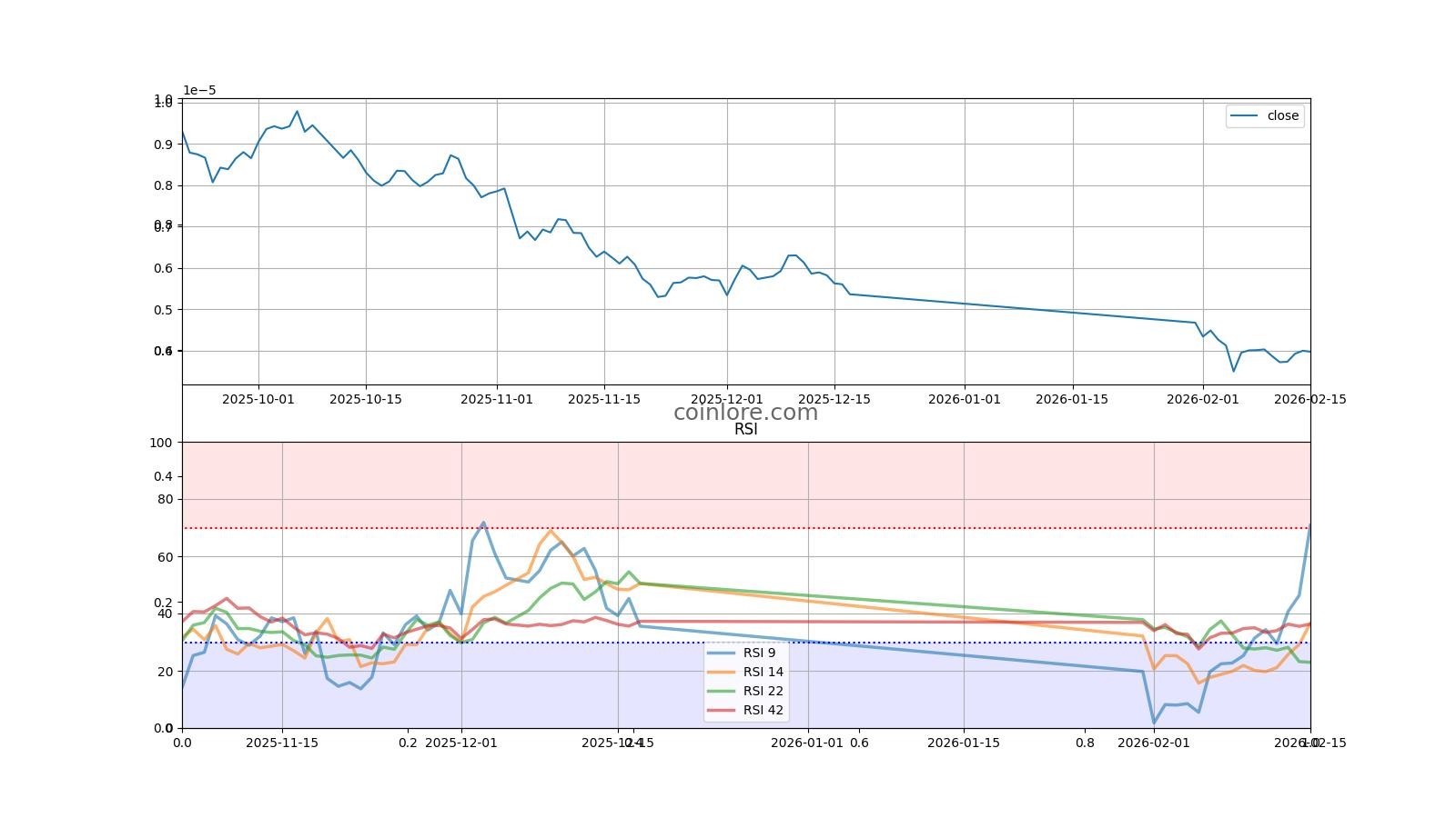 DogeYield RSI indicator