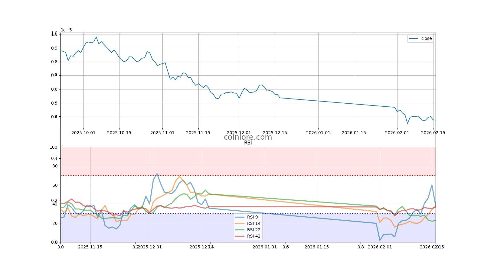 DogeYield RSI indicator