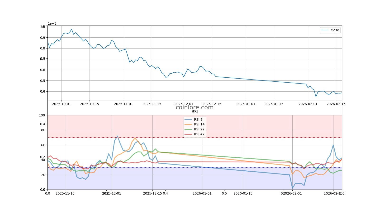 DogeYield RSI indicator