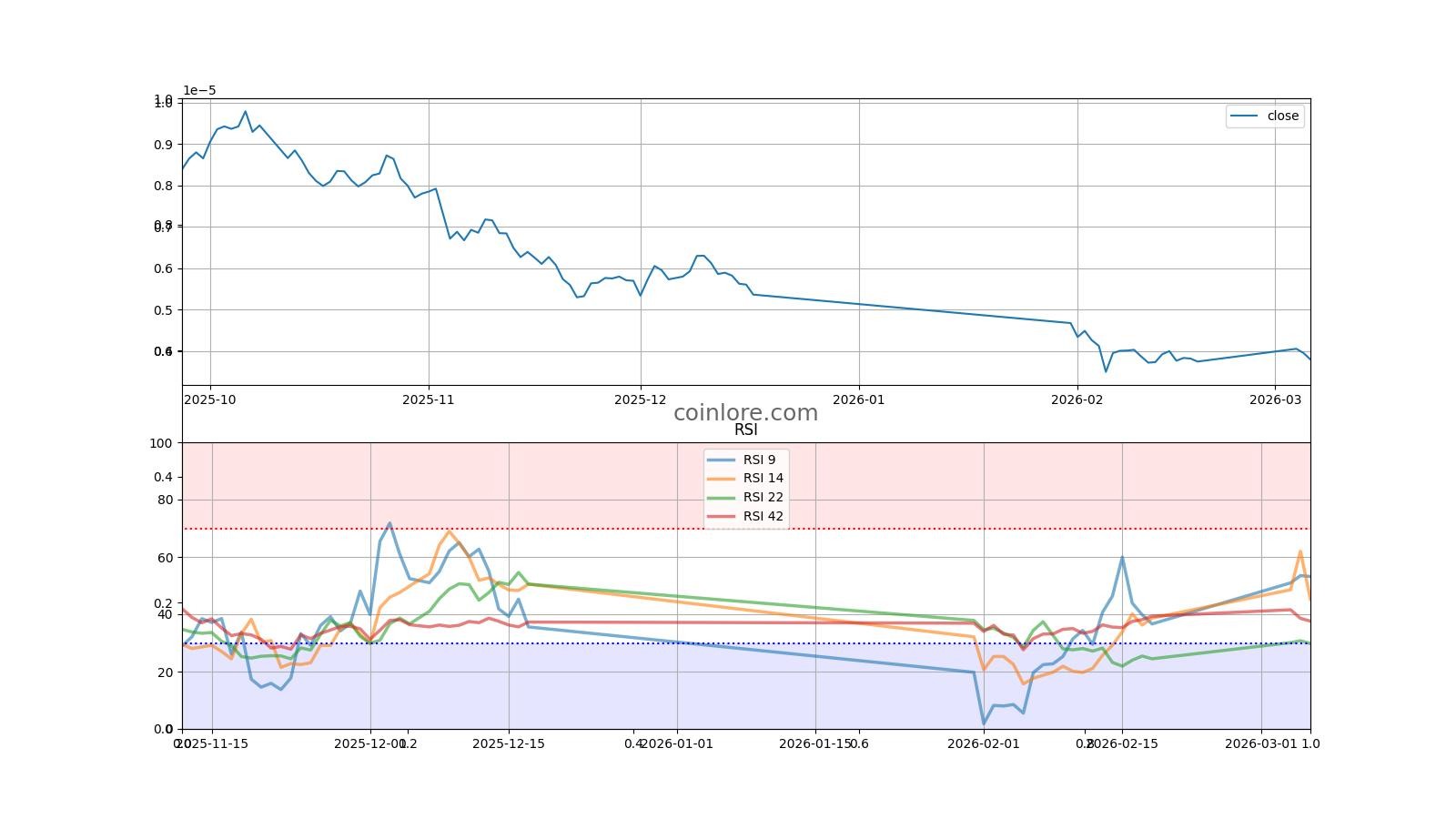DogeYield RSI indicator