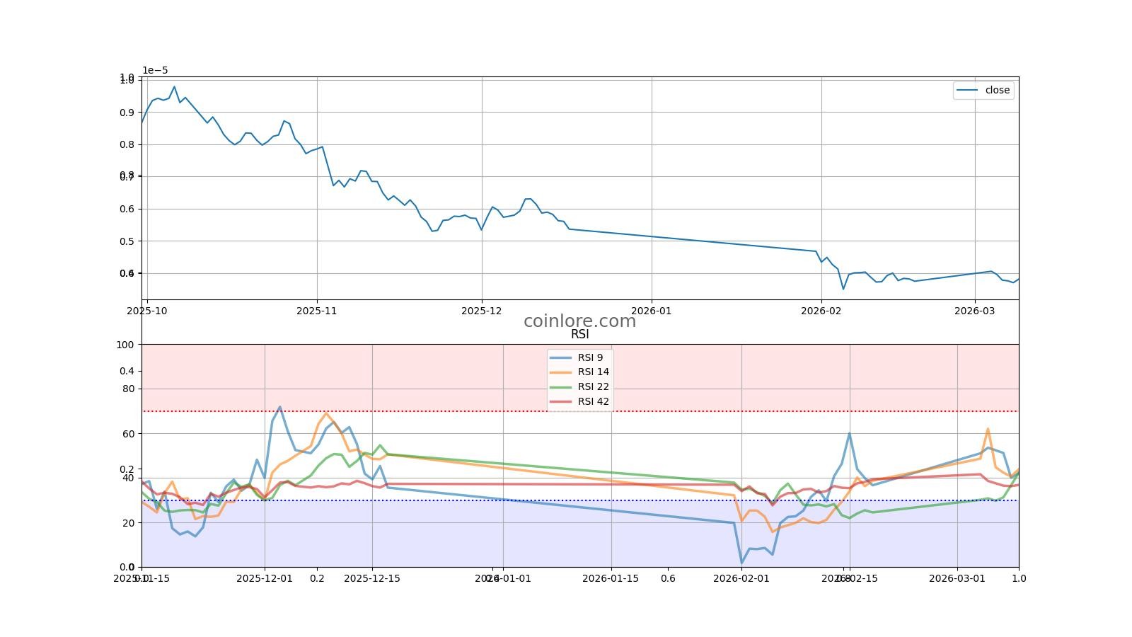 DogeYield RSI indicator