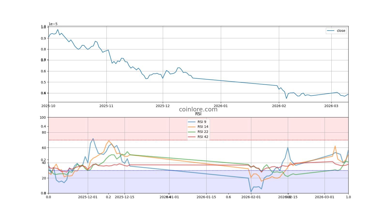DogeYield RSI indicator