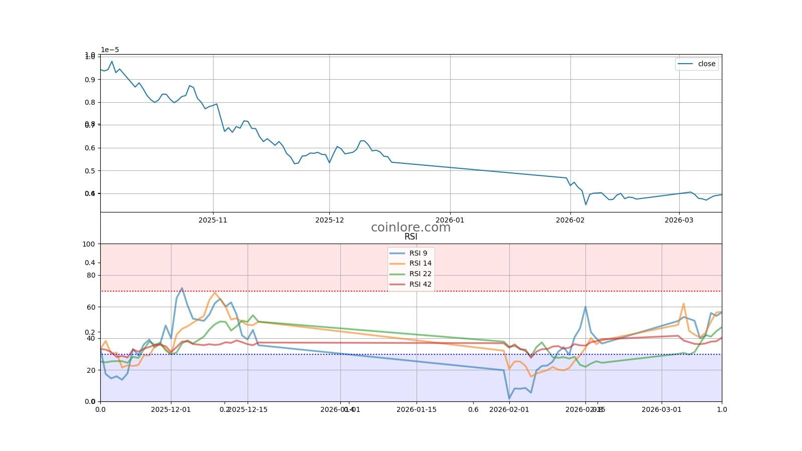 DogeYield RSI indicator