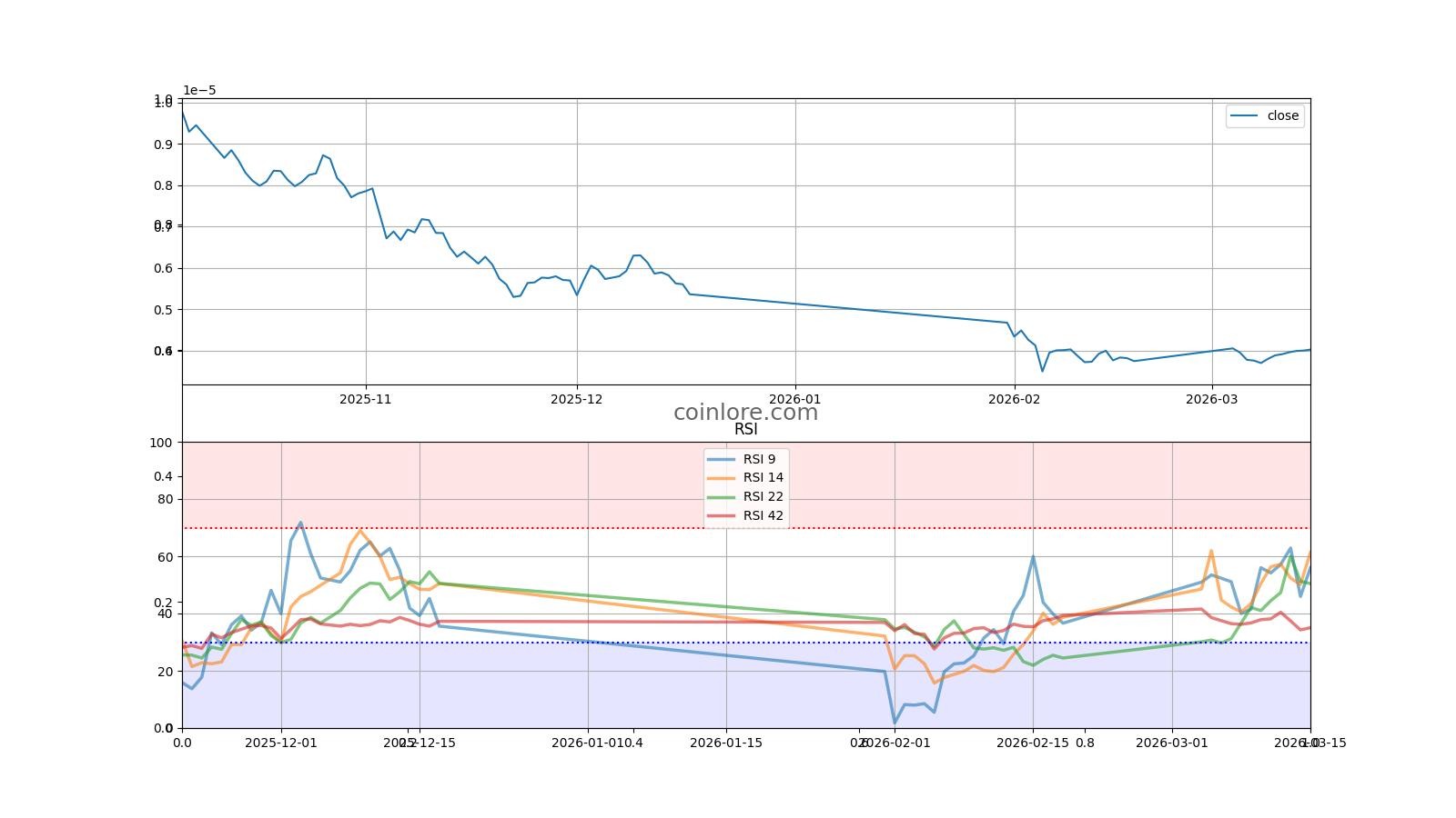 DogeYield RSI indicator