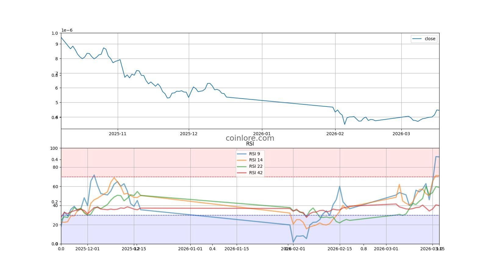 DogeYield RSI indicator