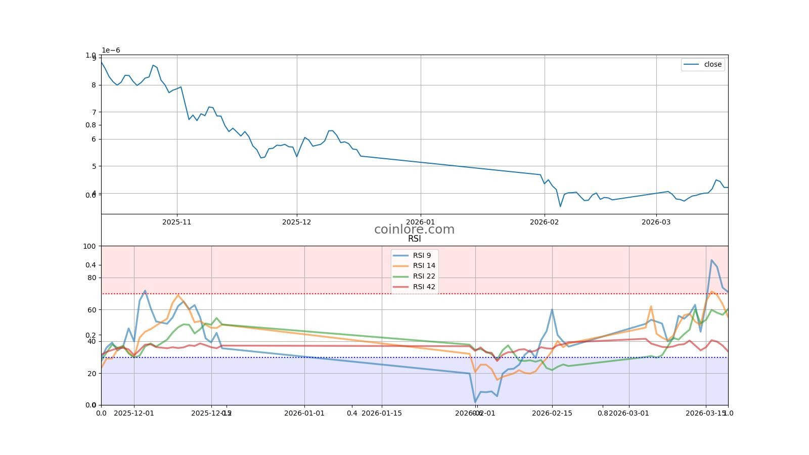 DogeYield RSI indicator