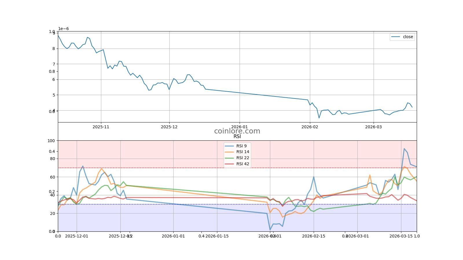 DogeYield RSI indicator