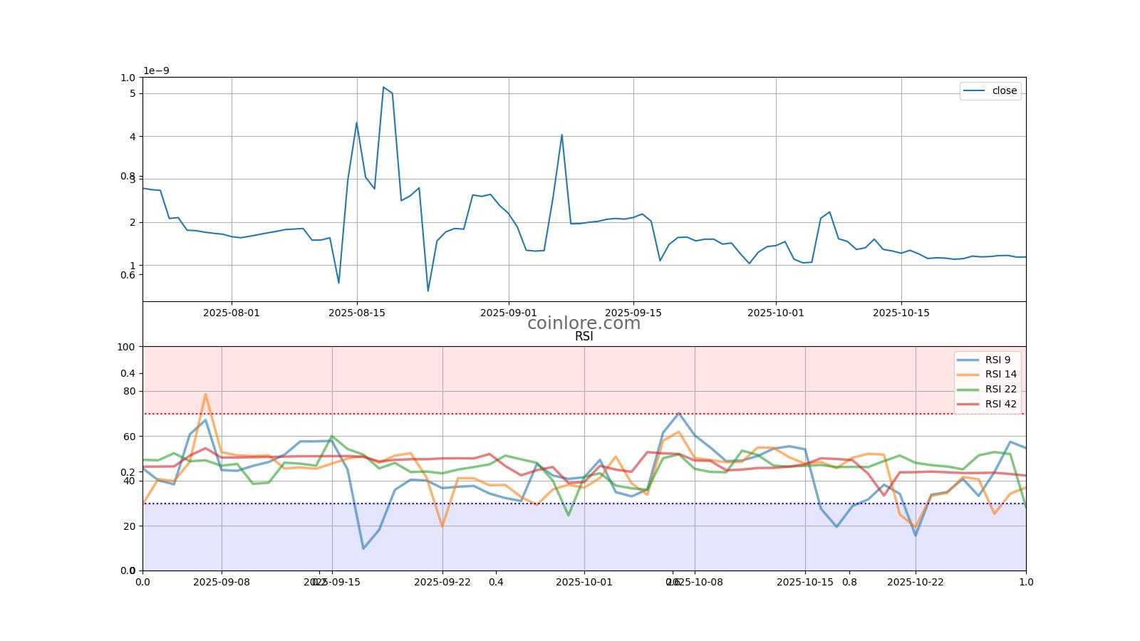 DogeZilla RSI indicator