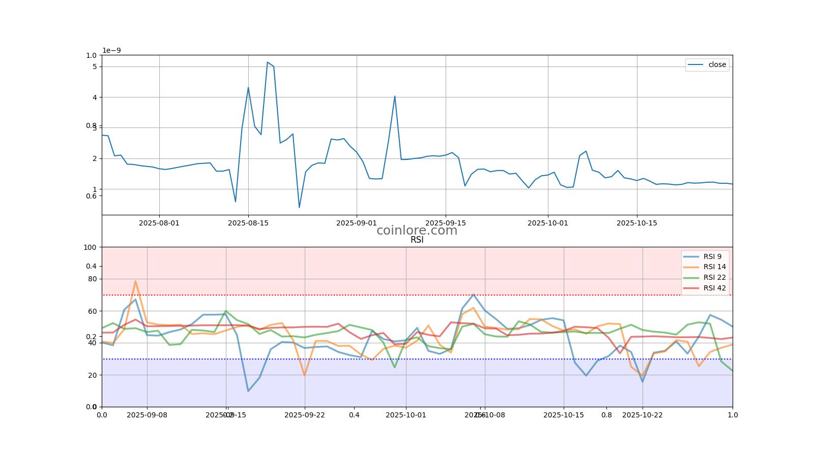 DogeZilla RSI indicator